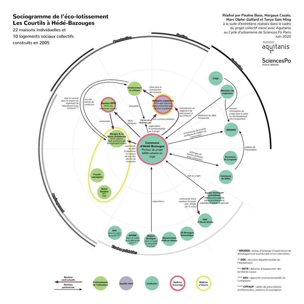 Langouet : sociogramme de l’éco-lotissement La Prairie Madame – BRUDED