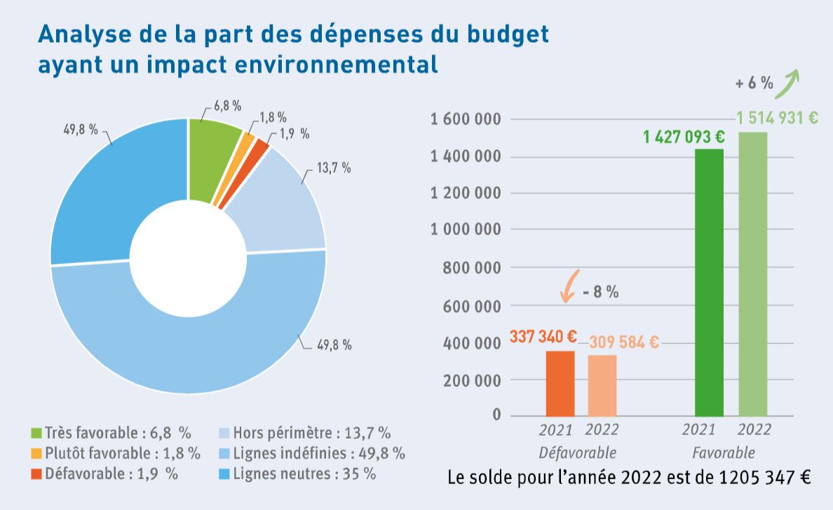 Le « budget vert » de Betton (35), outil d’analyse comptable au service ...